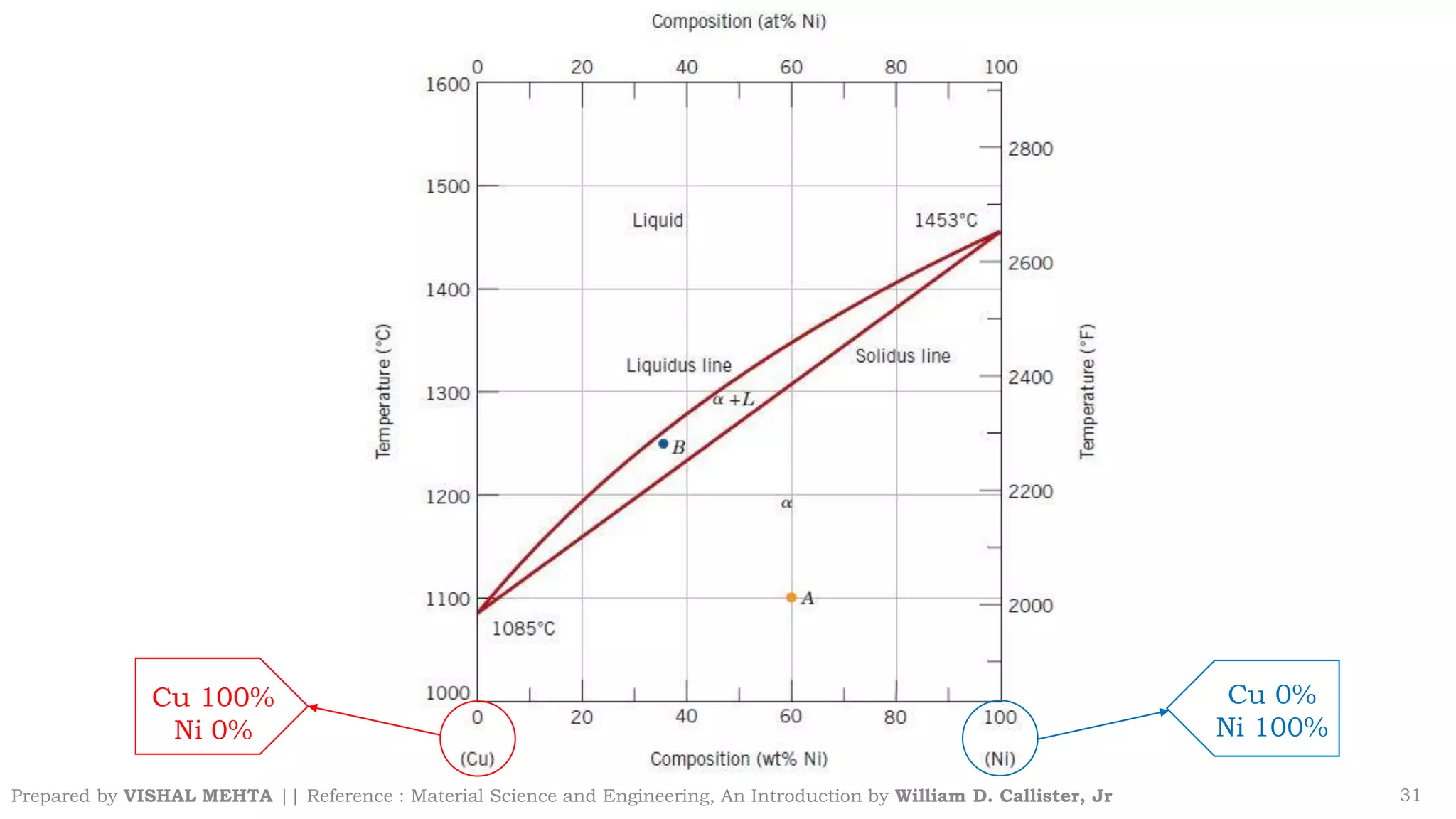 Phase Diagram Part 1 Pdf