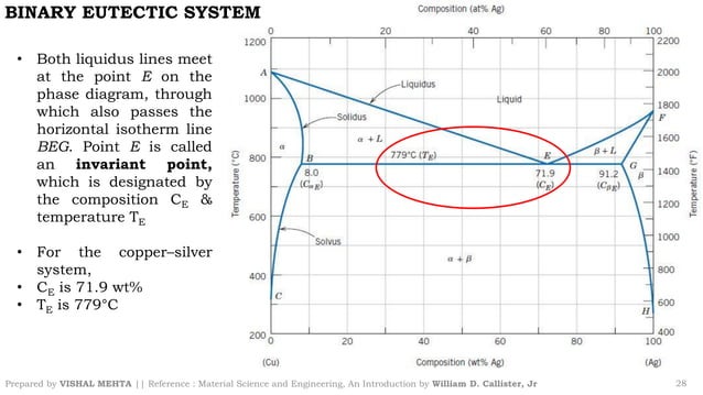 Phase diagram part 2 | PPT