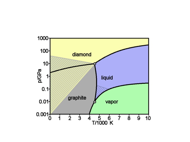 Phase diagrams | PPT