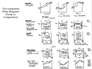 Phase diagrams | PPT