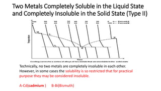 Phase diagrams | PPTX