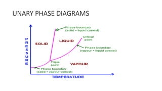 Phase diagrams | PPTX