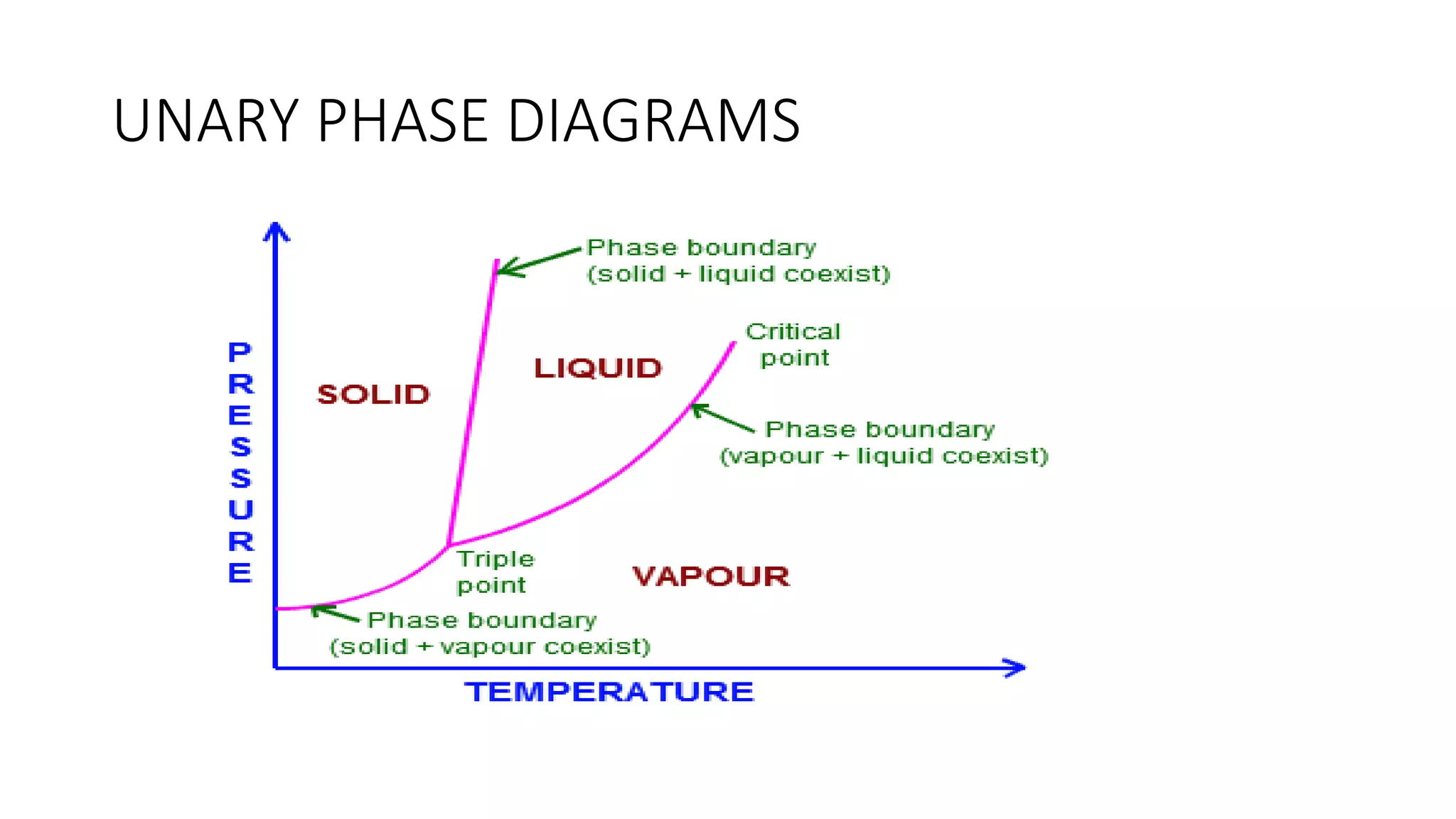 Phase diagrams | PPTX
