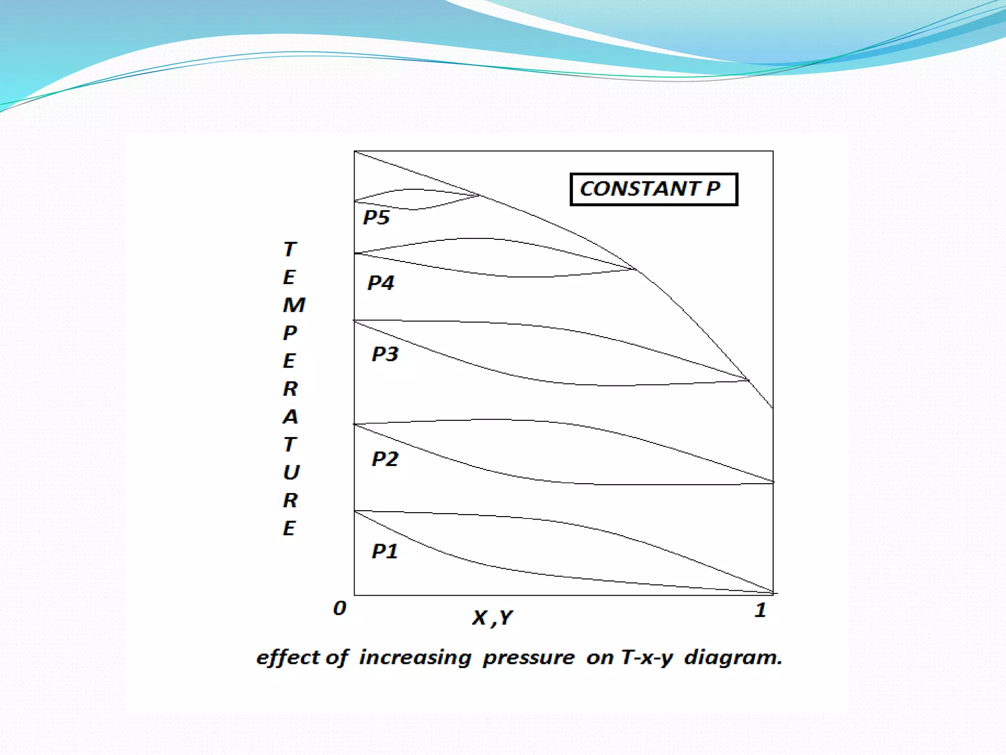 Phase diagrams For Binary Mixtures | PPTX