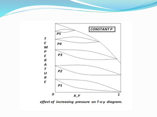 Phase diagrams For Binary Mixtures | PPTX