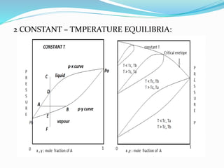 Phase diagrams For Binary Mixtures | PPTX