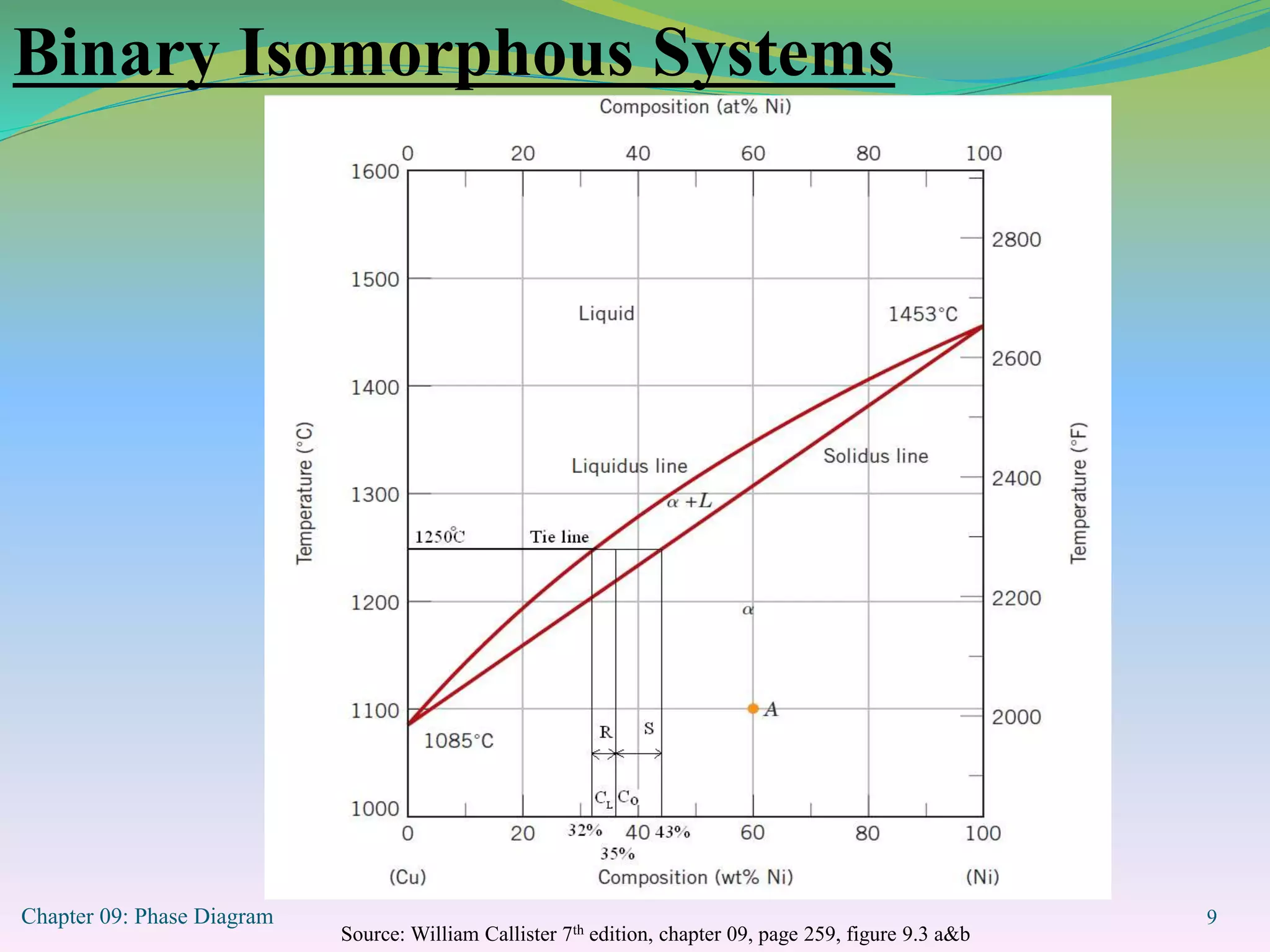 Phase diagrams.ppt