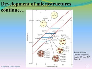 Phase diagrams.ppt