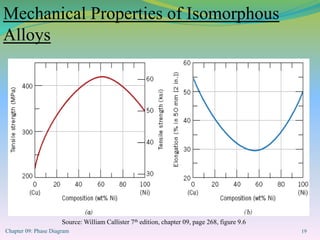 Phase diagrams.ppt