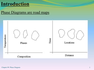 Phase diagrams.ppt