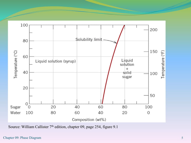 Phase diagrams.ppt
