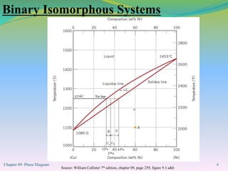 Phase diagrams.ppt