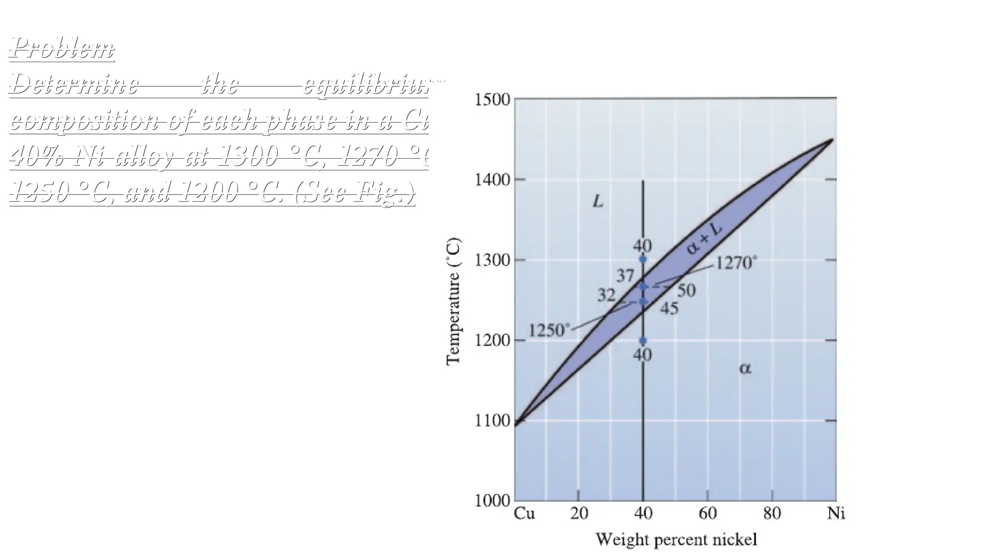 Phase diagrams and Diffusion in Materials Science | PPT