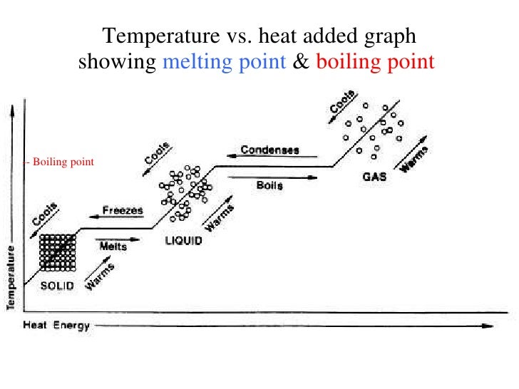 Phase diagrams0