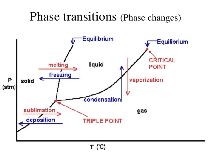 Phase diagrams0