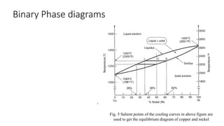 Phase Diagrams (1).pptx Lecture-2 Physical Metallurgy_ Crystal ...
