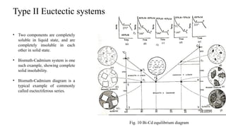 Phase Diagrams (1).pptx Lecture-2 Physical Metallurgy_ Crystal ...