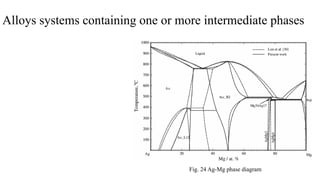 Phase Diagrams (1).pptx Lecture-2 Physical Metallurgy_ Crystal ...