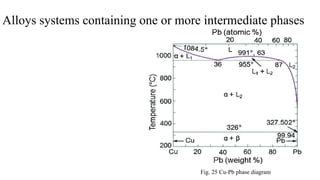 Phase Diagrams (1).pptx Lecture-2 Physical Metallurgy_ Crystal ...