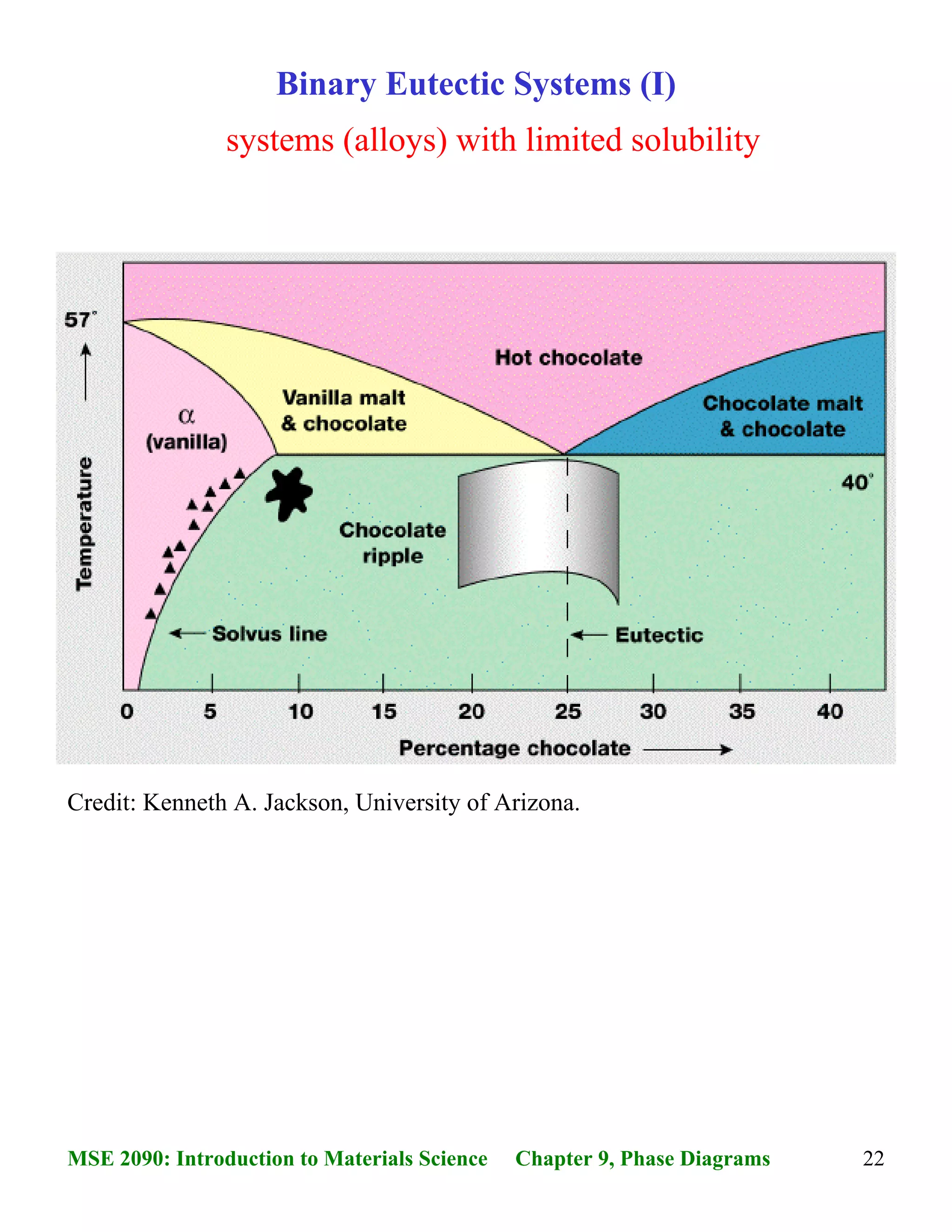 Phase diagrams and phase transformations | PDF