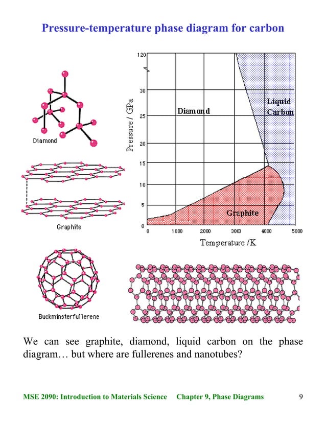 Phase diagrams and phase transformations | PDF