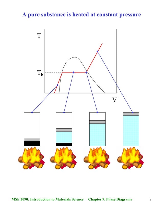Phase Diagrams And Transformations Phase Diagrams And Phase