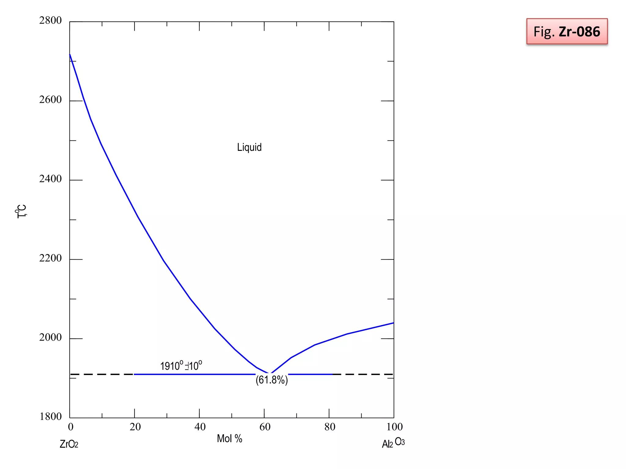 Phase Diagram, ZrO2 and Al2O3 System | PPTX