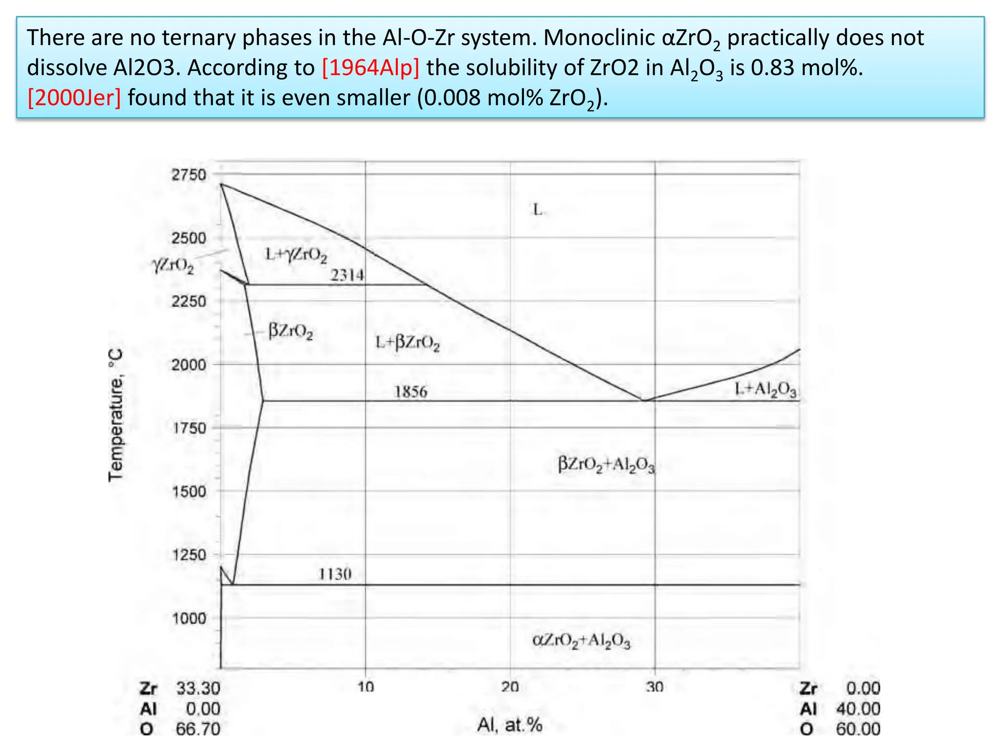 Phase Diagram, ZrO2 and Al2O3 System | PPTX