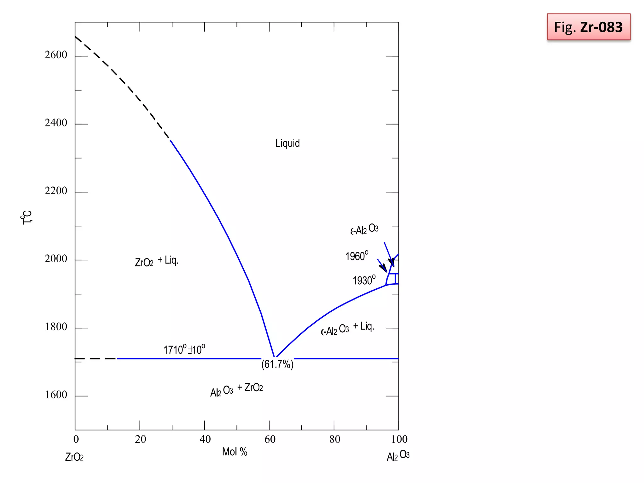 Phase Diagram, ZrO2 and Al2O3 System | PPTX