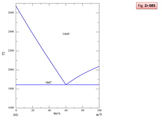 Phase Diagram, ZrO2 and Al2O3 System | PPTX
