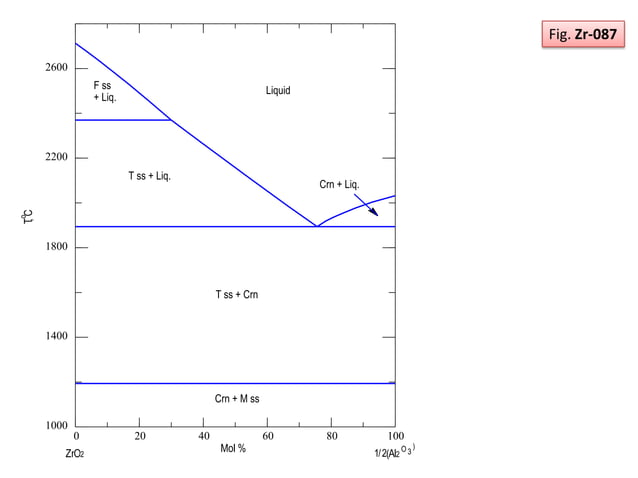 Phase Diagram, ZrO2 and Al2O3 System