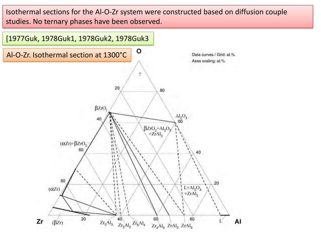 Phase Diagram, ZrO2 and Al2O3 System