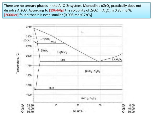 Phase Diagram, ZrO2 and Al2O3 System