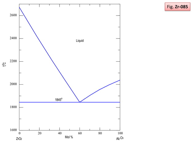 Phase Diagram, ZrO2 and Al2O3 System