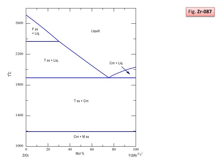 Phase Diagram Zro2 And Al2o3 System