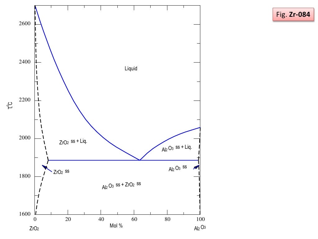 Phase Diagram, ZrO2 and Al2O3 System