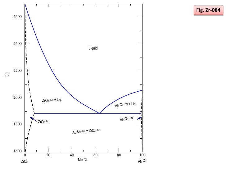 Phase Diagram Zro2 And Al2o3 System