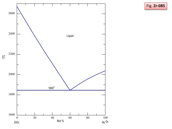 Phase Diagram Zro2 And Al2o3 System