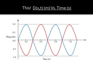 Phase difference | PPTX | Physics | Science