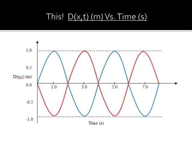 Phase difference