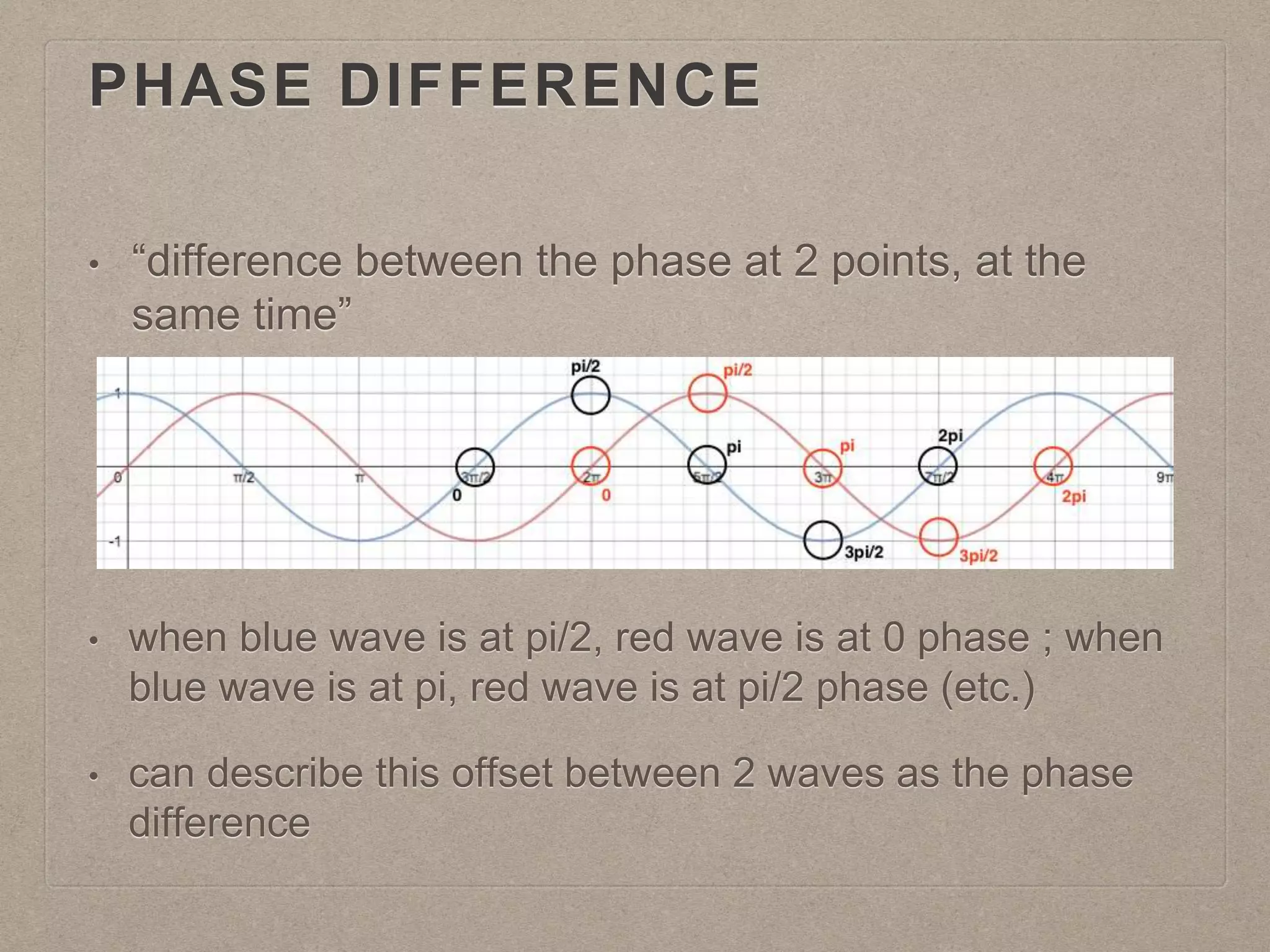 Phase difference LO | PPT