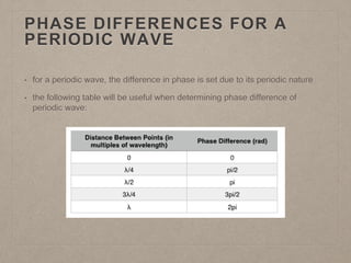 Phase difference LO | PPTX
