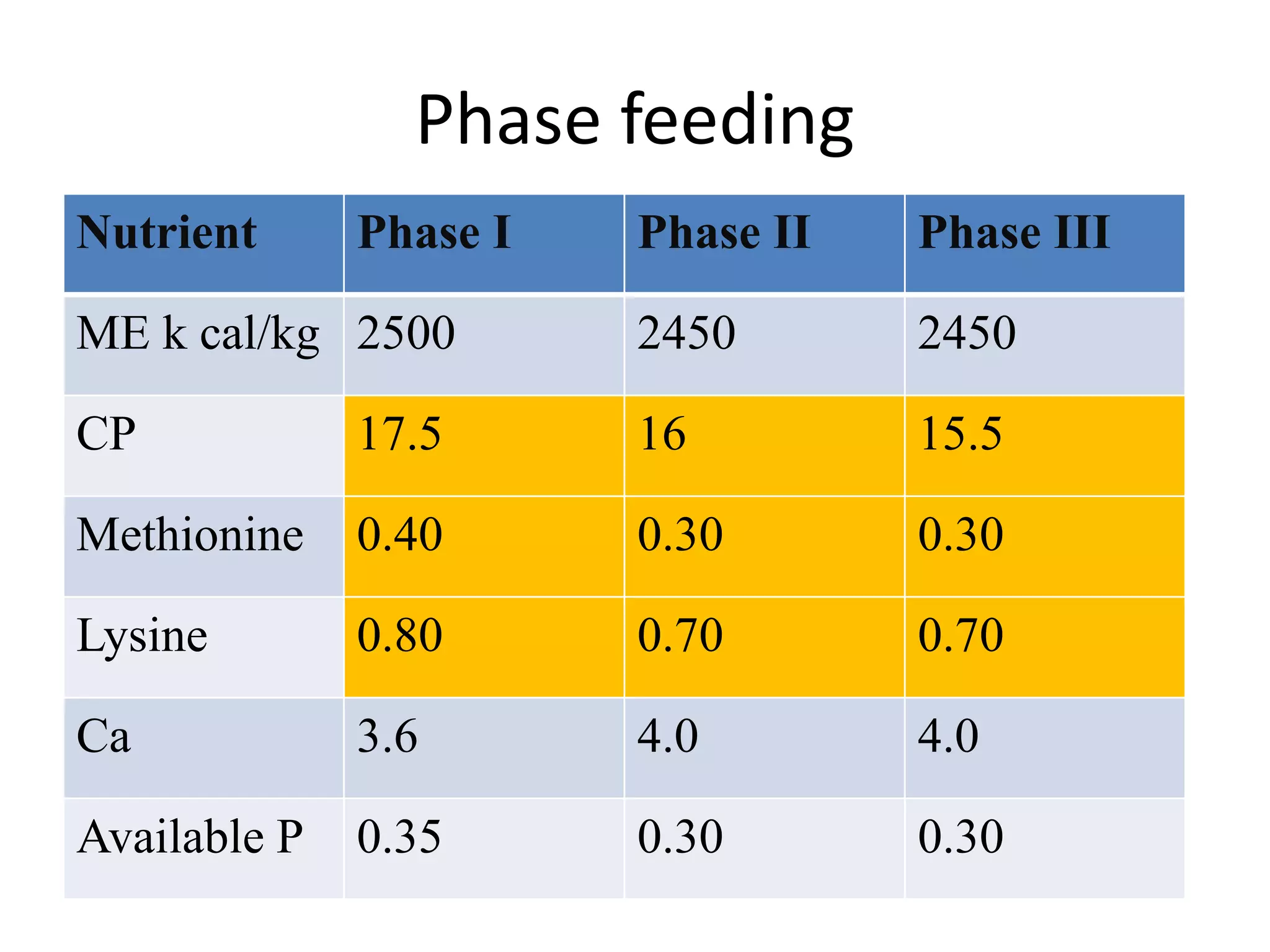 Phase feeding in layers | PPTX