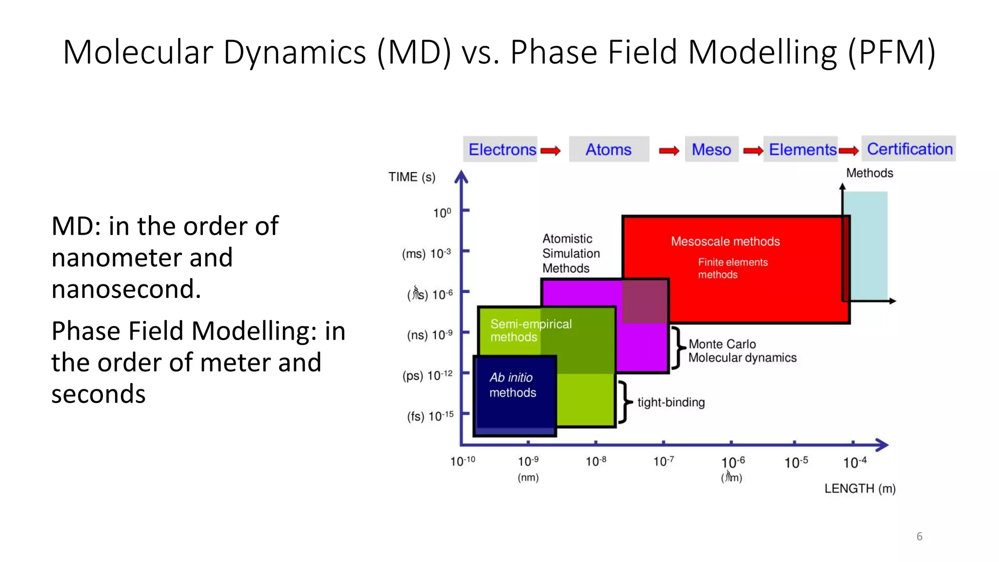 Phase Field Modelling of Grain Boundary Motion | PPTX