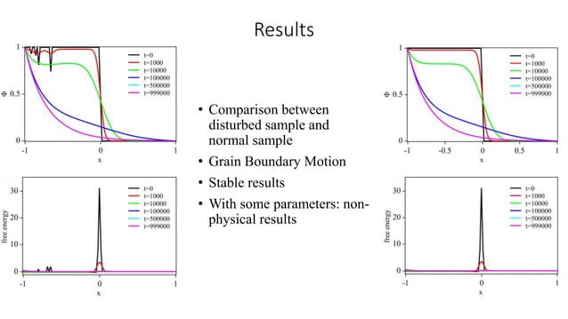 Phase Field Modelling of Grain Boundary Motion | PPT