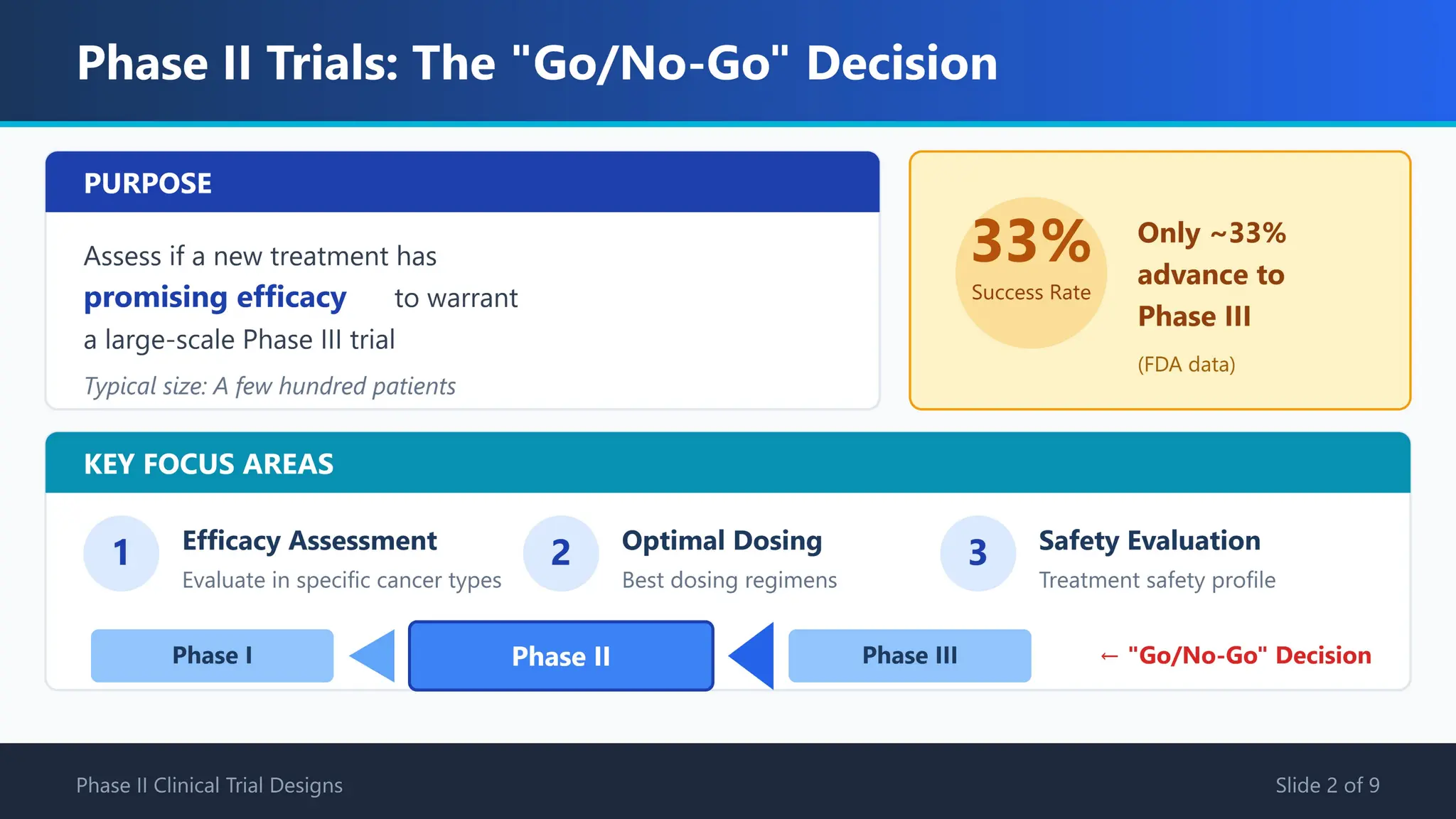 Phase II Clinical Trial Designs: A Practical Guide for Researchers | PPTX