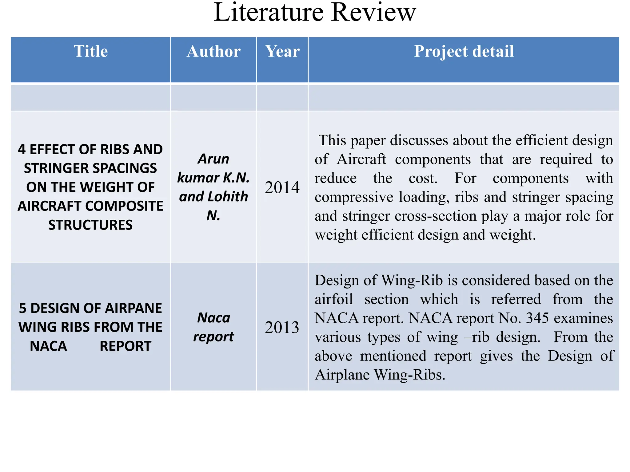 Airfoil analysis using ansys in airplanewing ribs.pptx