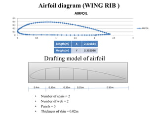Airfoil analysis using ansys in airplanewing ribs.pptx | Physics | Science