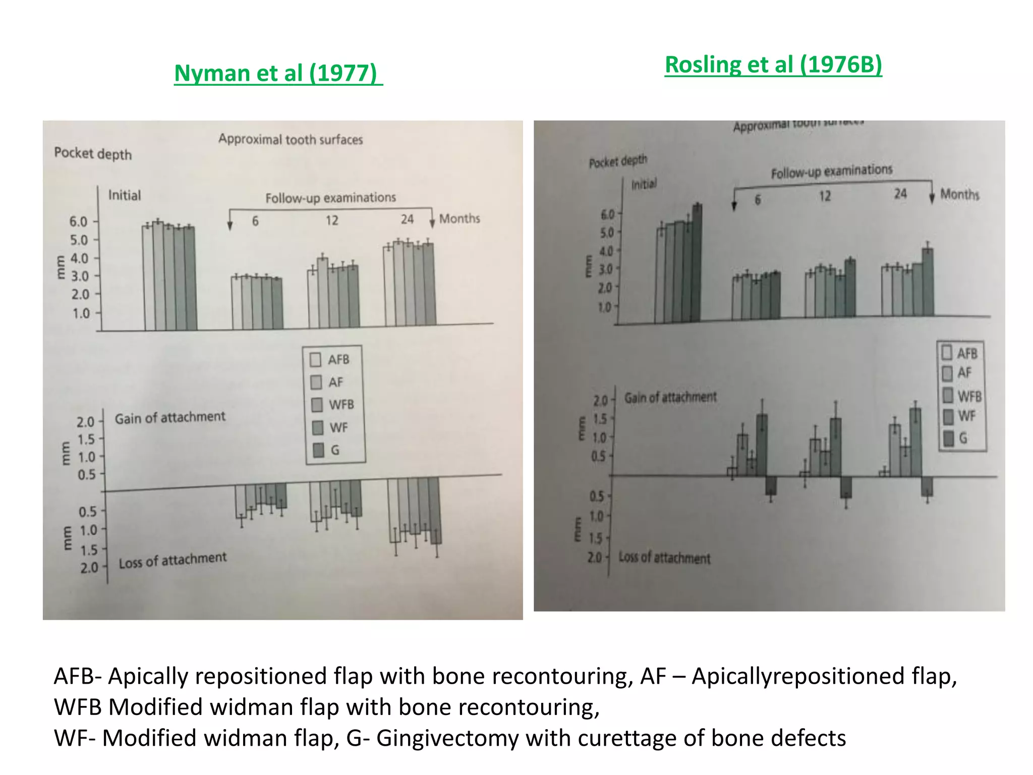Phase II periodontal therapy | PDF