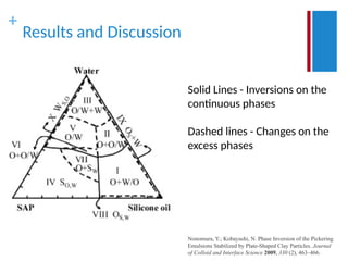 Phase inversion of the Pickering emulsions | PPTX